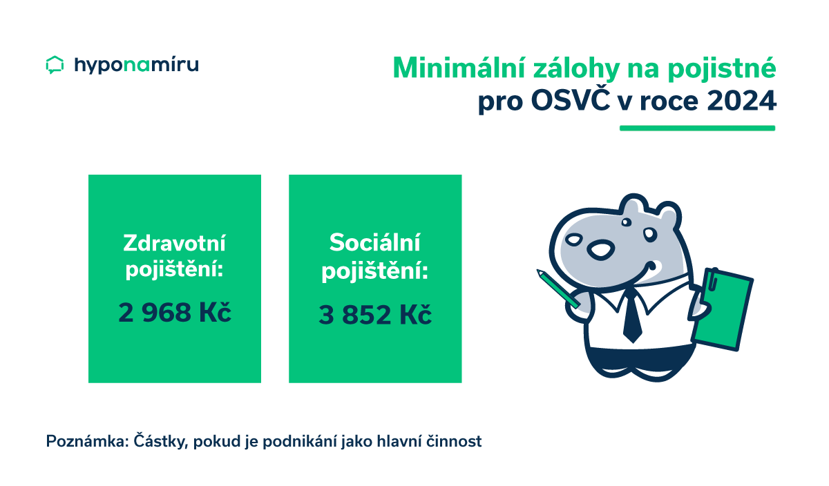 Jak se zvýší minimální zálohy OSVČ pro rok 2024? - hyponamiru.cz