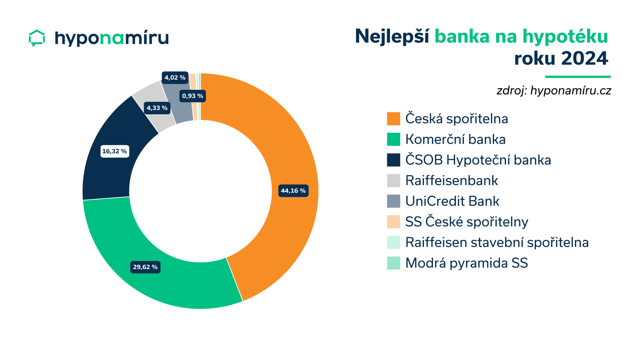 Nejlepší banka na hypotéku - hyponamiru.cz